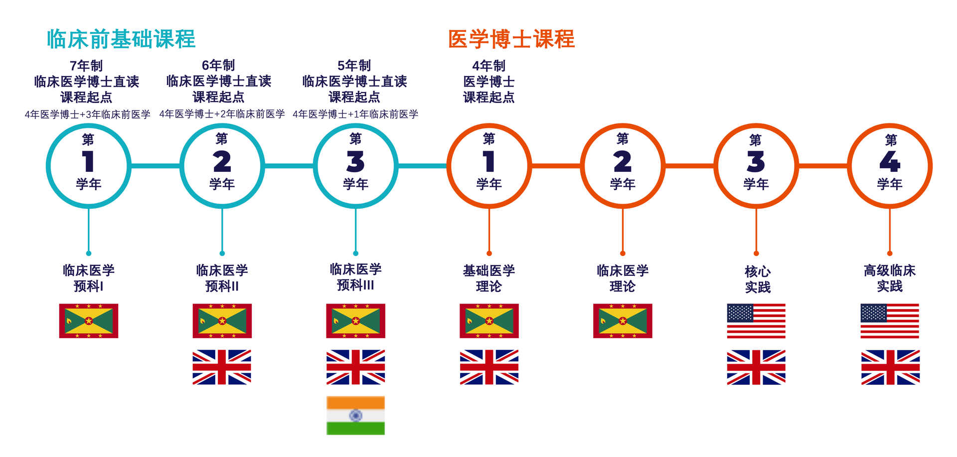 聖喬治大學醫學院 St. George's University - School of Medicine - AMEC 英美澳國際有限公司